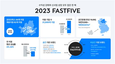패스트파이브 2023년 수익성과 신사업 성장에서 양대 성과 달성 플래텀