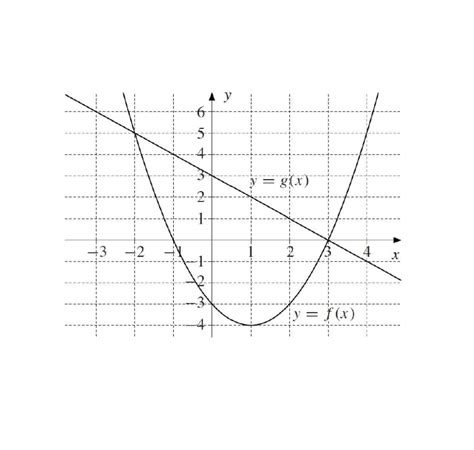 Solved The Figure Below Shows The Graphs Of A Quadratic Chegg