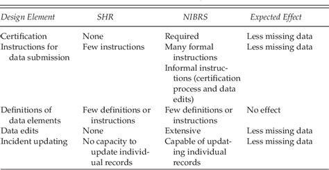 table 2 from the effect of nibrs reporting on item missing data in