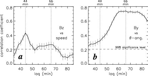 Cross Correlation Coefficient Between Imf And Patch Velocities As A