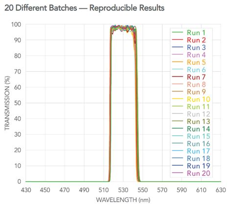 Semrock Optical Filters See More In Your System