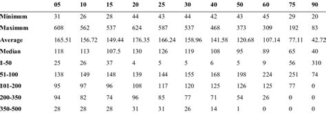 statistic values for sift features vectors for different datasets