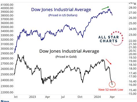 Dow Hits New 52 Week Lows Priced In Real Money
