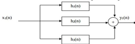 Solved A Find The Frequency Response Of The System B If Chegg