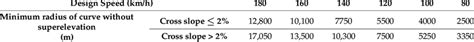 Minimum Radius Of Curve Without Superelevation M Download Scientific Diagram Minimum Radius Of Curve Without Superelevation M Download Scientific Diagram