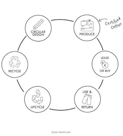 Circular Fashion Part 2 Accounting Technology