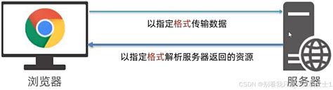 Ajax之基础知识 Csdn博客 Ajax之基础知识 Csdn博客