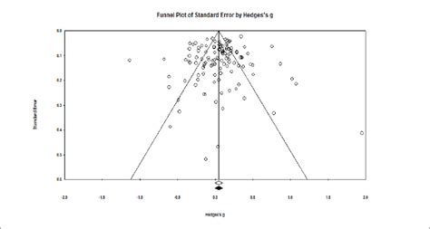 Funnel Plot Effect Size By Standard Error For Ict Actual Use
