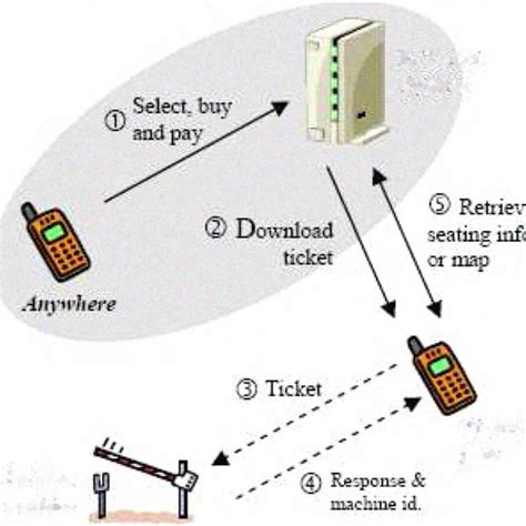 Typical Ticketing Process Download Scientific Diagram