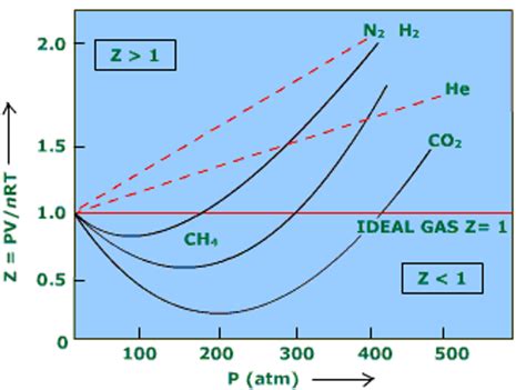 What Is A Real Gas Differences Behaviour And Ideal Gas Law Deviations