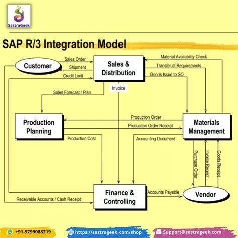 Sap Sapcommunity Sapmm Sapconsultant Sastrageeksolutions Parmindersingh Sappp Sapfico