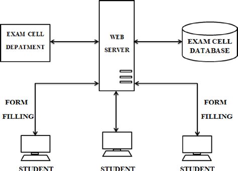 Figure 42 From An Automated Examination System Using Cloud Computing Technology Semantic Scholar