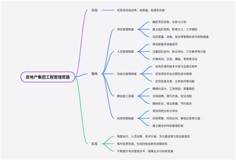 地产集团工程管理思路整理 Boardmix模板