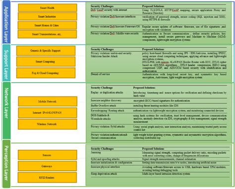 Iot Security Layered Architecture Taxonomy 8 9 Download Scientific