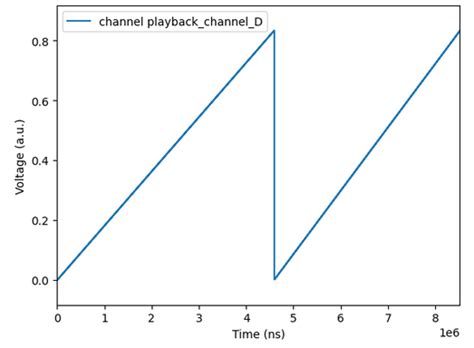 Issues During Pulse Playback At Low Sample Rates And Long Pulses At The