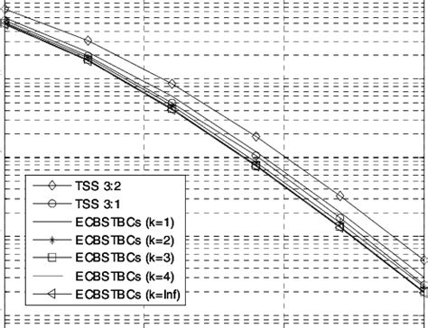 Bit Error Probability Performance Of Sensor Networks When Three Relay Download Scientific
