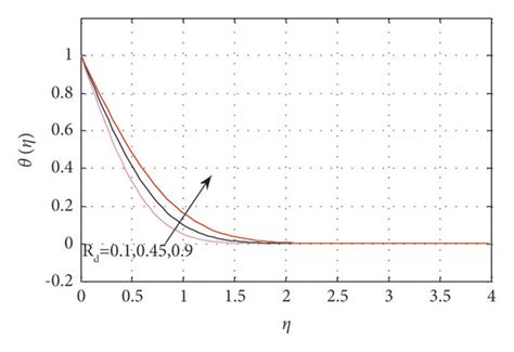 Impact Of The Radiation Parameter On The Temperature Profile Using