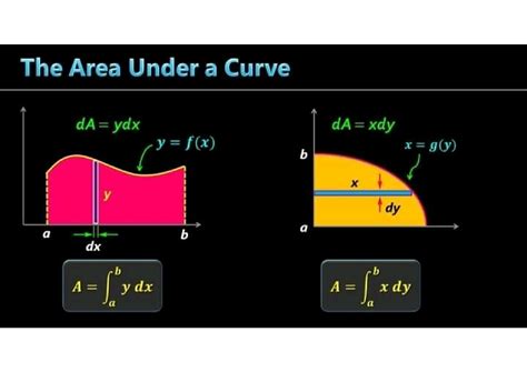 SOLUTION The Area Under A Curve Intergal Calculus Studypool