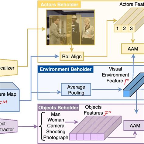 Illustration Of Object Text Extraction Where Encoding Embedding And Download Scientific