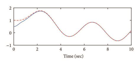system output x1 and yd download scientific diagram
