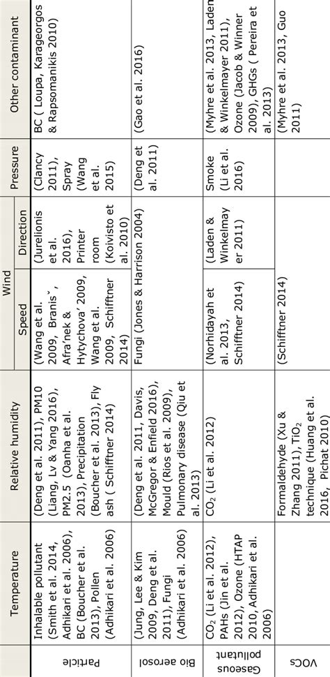The Conclusive Relationship Between Meteorological Factors And Air