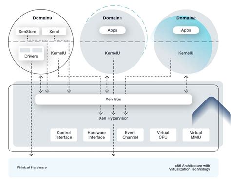 Choosing The Right Hypervisor Apache Cloudstack Hypervisor Support