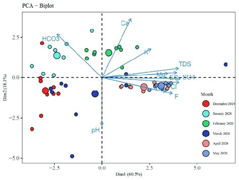 The Principal Component Analysis Loading Plot For Hydrochemical