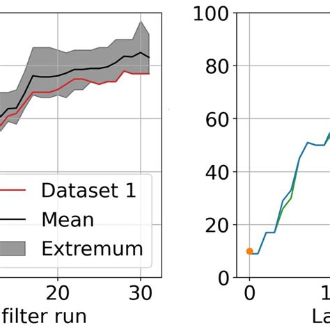 A Simulations Over 5 Different Test Sets Dataset Used In A Is Refered