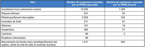 Les Risques Naturels En France Extrait Du Bilan Environnemental 2024