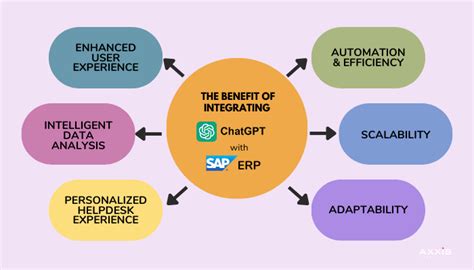 Chatgpt And Sap Erp Axxis Consulting