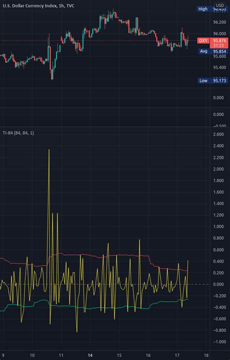 Tail Indicator By RicardoSantos TradingView