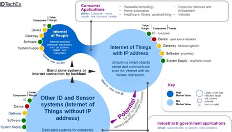 Iot Internet Of Things Ecosystem