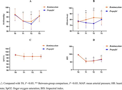 Efficacy And Safety Of The Remimazolam Alfentanil Combination For