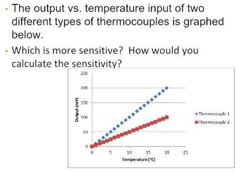 solved the output vs temperature input of two different