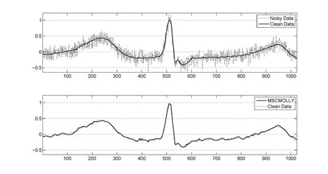 result of applying dmsa by discrete mollification for filtering ecg