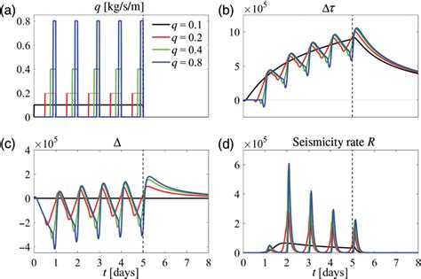 Effect Of Constant Injection Rates With Intervals Given By Equation