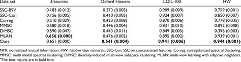 Clustering Nmi Mean And Standard Deviation Of Different Methods A