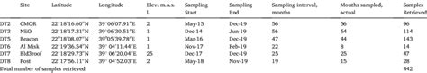 Sampling Localities Sampling Intervals And Sample Retrievals At Each Download Scientific