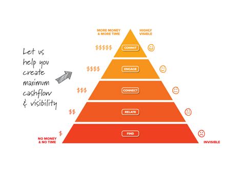 Value Model Sales SEO And Social Media Maximum Cashflow Visibility Sales SEO Social