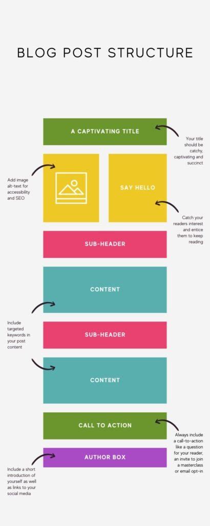 How To Write A Compelling Blog Post Step By Step