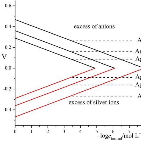 Dependence Of The Potential Difference At The Saltsolution Interface
