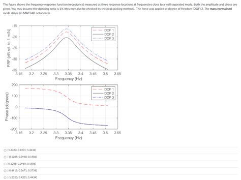The Figure Shows The Frequency Response Function Chegg