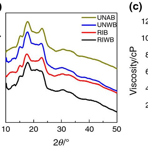 A X Ray Diffraction Patterns Of Starchy Material B X Ray Diffraction