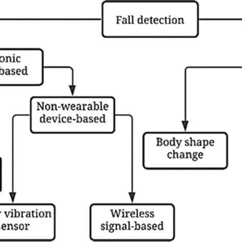 A Schematic Diagram Illustrating The Types Of Fall Detection Approaches Download Scientific