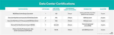 Five Data Center Certifications Admins Need To Know TechTarget