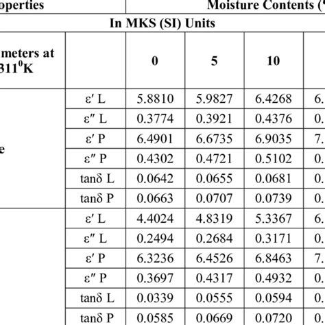Dielectric Constant Loss Factor And Loss Tangent Of Bf Wood At