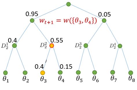 Illustration Of The Hierarchical Posterior Matching Algorithm In This