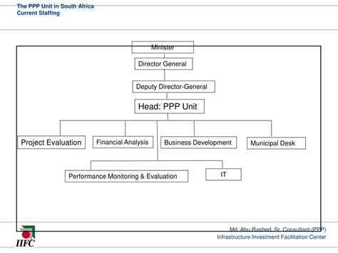 Ppt Institutional Framework For Ppp Projects And Project Development Stages Powerpoint