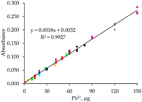 The Single Standard Calibration Graph Download Scientific Diagram