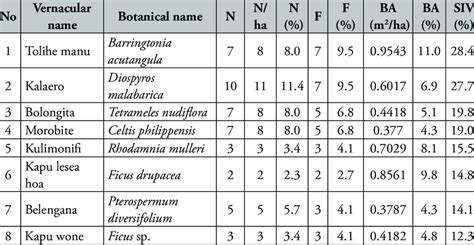 Floristic Composition Of Trees Dbh 20 Cm In Rocky Cliffs Lowland Download Scientific